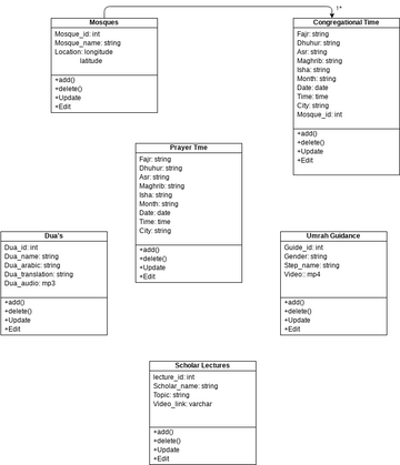 class Fyp | Visual Paradigm User-Contributed Diagrams / Designs